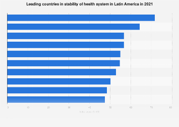 GHS Index: robust health system Latin America 2021| Statista