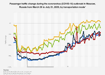 Moscow transport traffic decline during COVID-19 2020 | Statista