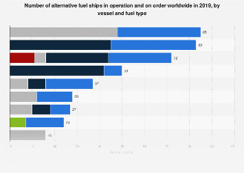 Alternative fuel ships worldwide 2019| Statista