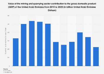 UAE: GDP of oil and gas sector | Statista