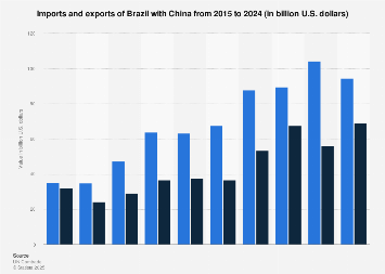 Trade value between China and Brazil 2024| Statista