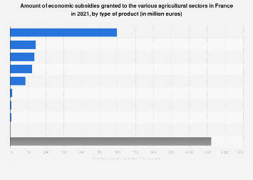 Agricultural sector: economic subsidies in France 2021| Statista
