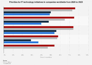 Priorities for IT initiatives in companies worldwide 2020-2023| Statista