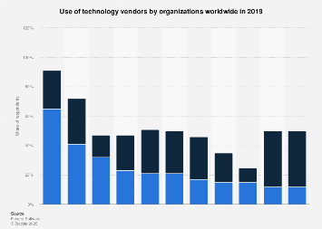 Preferred technology vendors for organizations 2019| Statista
