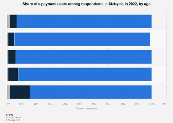 Malaysia: share of e-payment users by age 2022| Statista