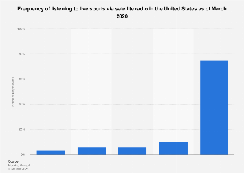 Listening via satellite radio to live sports in the U.S. as of 2020 ...