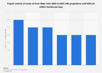Qatar: exports of crude oil 2000-2025| Statista