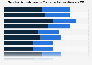 IT areas planned use of external partners 2020| Statista