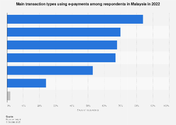 Malaysia: transaction types for e-payments 2022| Statista