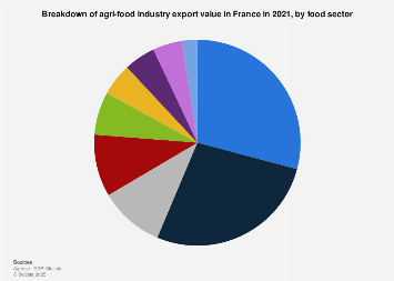 Agri-food industry: export value in France 2021| Statista
