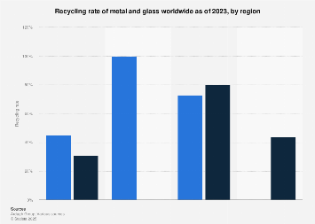 Global metal & glass recycling rates by region 2023| Statista
