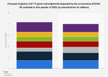 COVID-19 impact on LCD TV panel shipments 2020| Statista