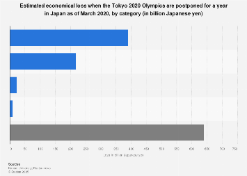 Japan: estimated economical damage of Summer 2020 Olympics postponement by category 2020| Statista