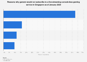 Singapore: live-streaming console-less gaming services reasons not to ...