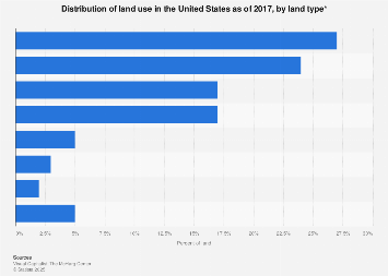 U.S. land use breakdown 2017| Statista