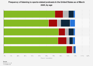 Listening habits of sports-related podcasts in the U.S. as of 2020, by ...