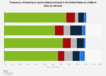 Listening habits of sports-related podcasts in the U.S. as of 2020, by ...