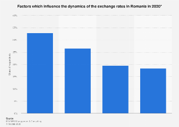 Dynamics of the exchange rates Romania 2020| Statista