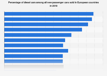 Dieselisation rate in Western Europe | Statista