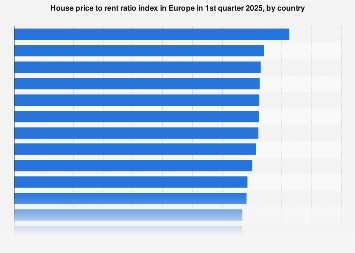 Europe: house price to rent ratio by country 2025| Statista