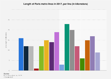 Metro in Paris: length of lines | Statista