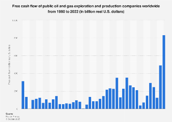 Global oil producers' free cash flow 1980-2022| Statista