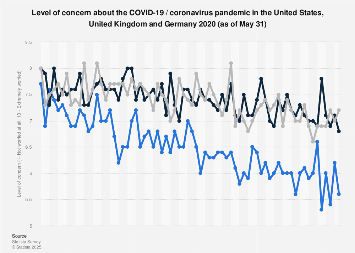 Concern about the COVID-19 pandemic 2020| Statista