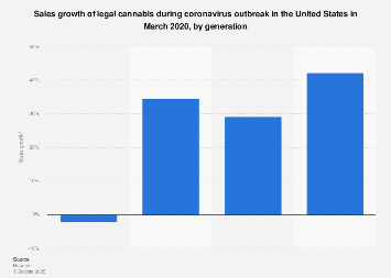 Coronavirus: cannabis sales growth, by age U.S. 2020| Statista
