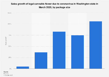 Coronavirus: Washington state cannabis sales growth, by package size U ...