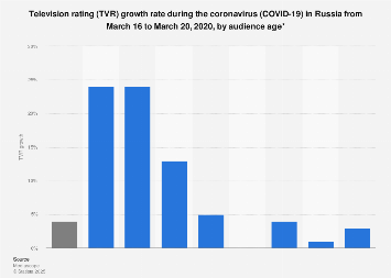 Russia: TVR growth due to COVID-19 by age March 2020| Statista