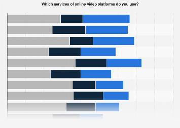 Russia: online video services use by platform 2021| Statista