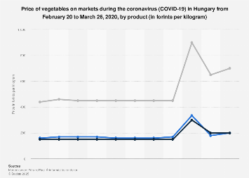 Hungary: vegetables price on markets during COVID-19 2020| Statista