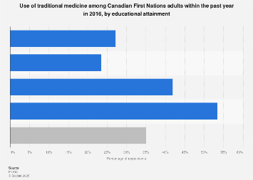 Use of traditional medicine among First Nations adults by educational ...