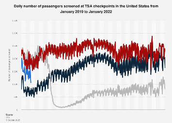 COVID-19 impact on TSA checkpoint travel numbers at U.S. airports| Statista