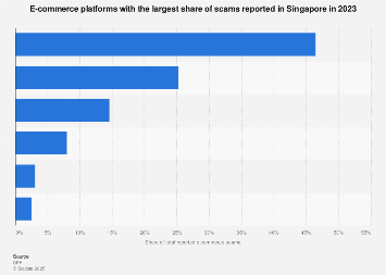 Singapore: e-commerce scams leading platforms 2023| Statista