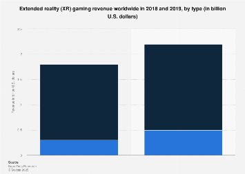 Global XR games revenue 2019 | Statista