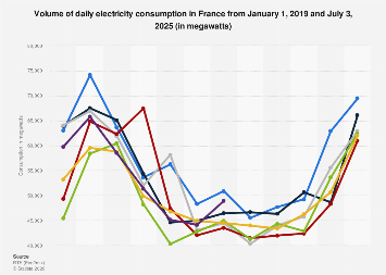 France: daily electricity consumption 2025| Statista
