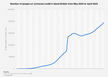 UK number of people on Universal Credit 2025| Statista