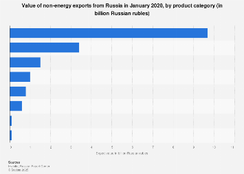 Russian non-energy export value by product January 2020 | Statista
