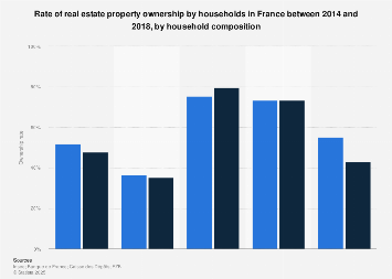 Households real estate property France 2014-2018| Statista