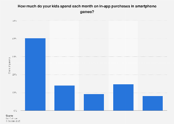 Spending of children on microtransactions in mobile games 2020| Statista
