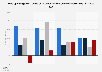 Coronavirus: food spending by selected country worldwide 2020| Statista