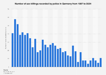 Sex killings recorded by German police 1987-2024| Statista