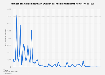 Smallpox: Swedish death rates 1774-1899| Statista