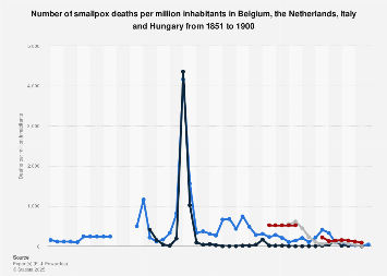 Smallpox: European death rates 1851-1900| Statista