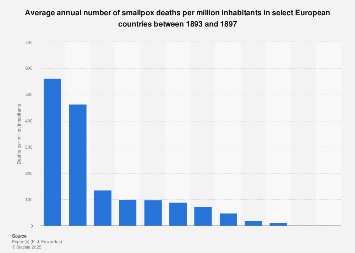 Smallpox: average European death rates 1893-1897| Statista