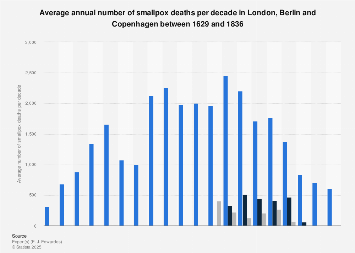 Smallpox: European capitals average deaths per decade 1629-1836| Statista