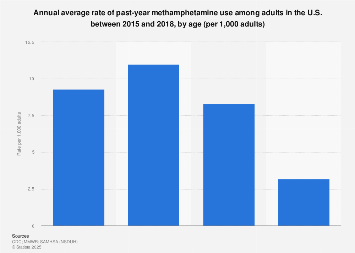 Annual average rate of methamphetamine use among adults, by age U.S ...