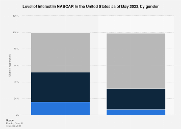 NASCAR interest levels in the U.S. 2023, by gender| Statista