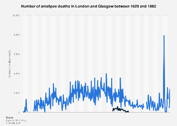Smallpox: London and Glasgow deaths 1629-1882| Statista